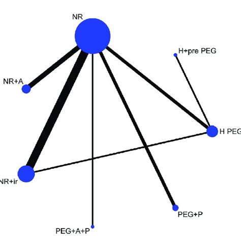 Network Of Comparisons For The Bayesian Meta Analysis Each Circle