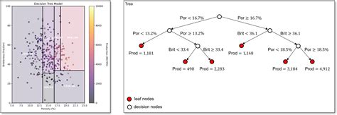Decision Tree — Applied Machine Learning In Python