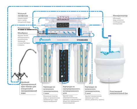 Річний запас картриджів Ecosoft для фільтра зворотного осмосу Standard з мінералізатором
