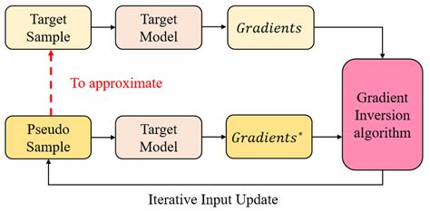 Schematic Diagram Of The Gradient Inversion Algorithm Download