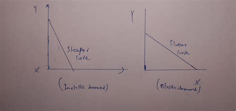 [solved] Higher The Slope Steeper The Curve And Lower The Slope Flatter