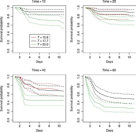 Experiment Survival Km Survival Estimators As A Function Of