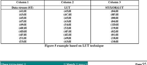 Pdf Lookup Table Embedded In Fpga For Network Security Semantic