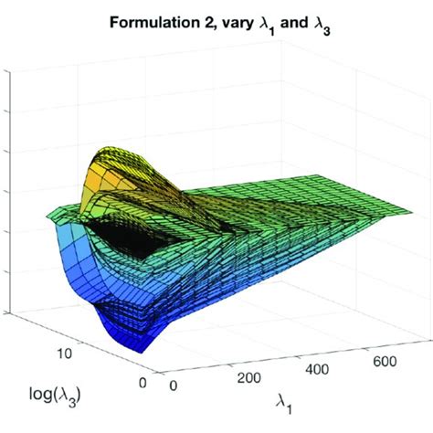Solution Paths For Formulation 1 Fixing λ 1 And Varying λ 2 Each