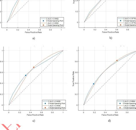 Roc Graphs For Subject1 A Svm B Knn C Dt D Gnb Download
