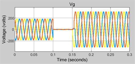 Three Phase Grid Voltage Waveform Download Scientific Diagram