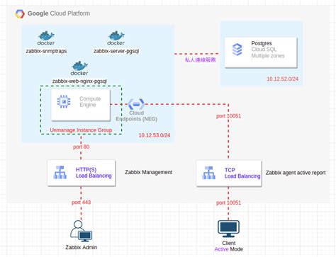 Sakananote Zabbix Server 60 With Container In Gcp 安裝小記