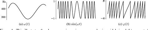 Figure 1 From Vocos Closing The Gap Between Time Domain And Fourier Based Neural Vocoders For