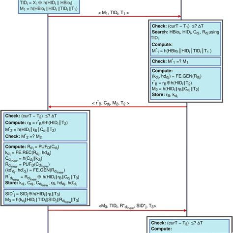 Mutual Authentication Between Gw And Ui Download Scientific Diagram