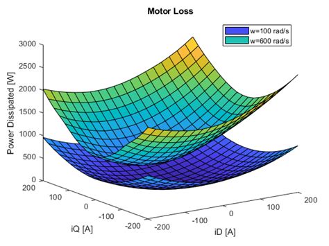 Improve Motor Efficiency With Optimized Control Parameters Matlab