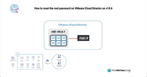 How To Reset The Root Password On Vmware Cloud Director On V106