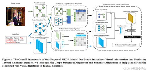 Multimodal Relation Extraction With Efficient Graph Alignment Csdn博客