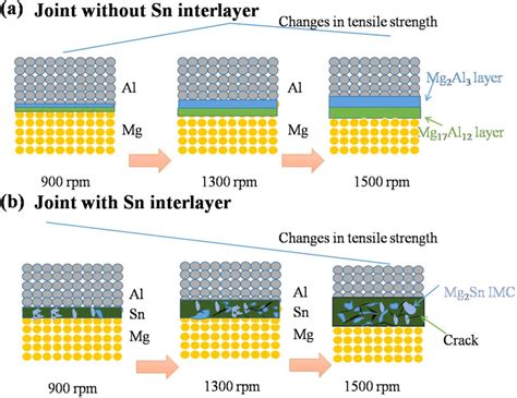 Schematic Diagram Of Atomic Diffusion Principle For Weld Formation