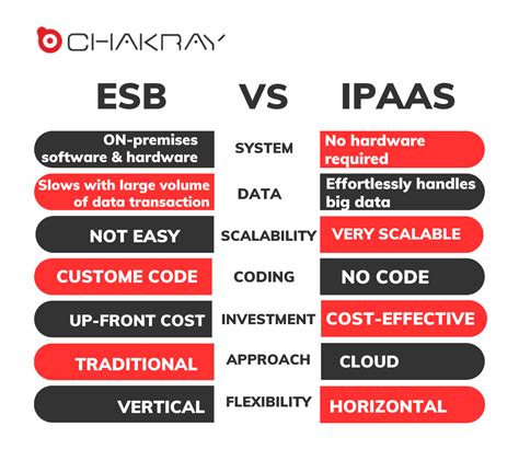 Ipaas Vs Esb Which One Is Right For Your Company