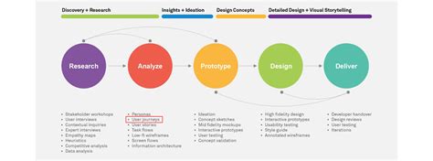 Creating A UX User Journey Map CuriousCore Seed Your Ambition