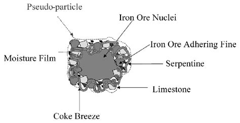 Pseudo Particle Schematic Download Scientific Diagram