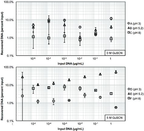 Recovered Dna With Buffer Eb Elution From Silica The Plots Show Dna Download Scientific