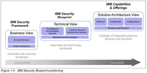Reading List Managing Security And Compliance In Cloud Or Virtualized