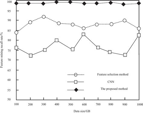 education data feature mining recall download scientific diagram