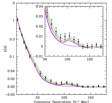 Logarithmic Scale Vs Linear Scale
