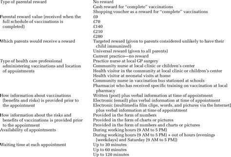 attributes and levels included in the discrete choice experiment