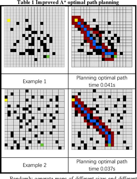 Table 1 From Path Planning Of Mobile Robots Based On Improved A