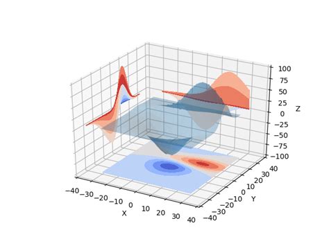 Projecting Filled Contour Onto A Graph — Matplotlib 322 Documentation