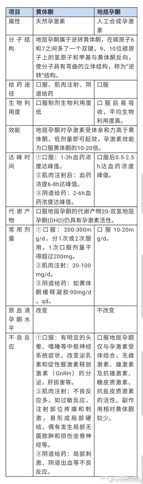 新阳光保胎专家刘春霞一图看懂黄体酮与地屈孕酮的区别 知乎