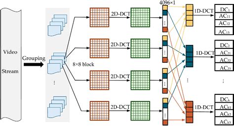 Figure 1 From Video Watermarking Algorithm Based On Nsct Pseudo 3d Dct And Nmf Semantic Scholar