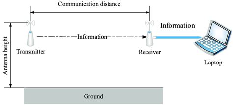 The Experiment Conducted Using Two Nodes Download Scientific Diagram