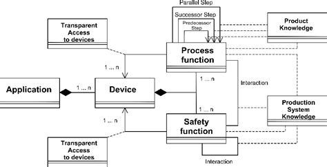 figure 1 from design patterns for distributed control applications a