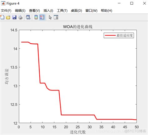 【优化预测】基于matlab鲸鱼优化算法优化bp回归预测【含matlab源码 W002期】51cto博客matlab鲸鱼优化算法
