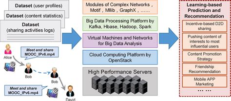 Big Data Semantic Scholar