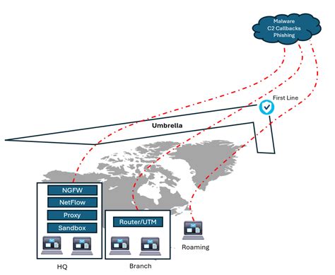 Dns Security Function On Cisco Umbrella Dclessons