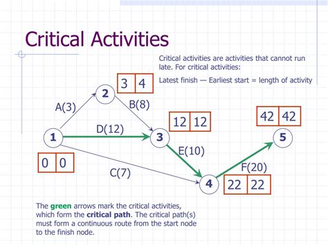 Ppt Critical Path Analysis In Project Management Powerpoint