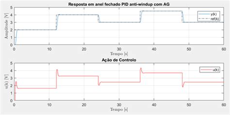 Github Pedroppereirapid Tuning Controllers Through Evolutionary