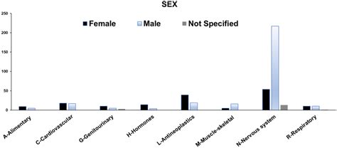 The Differences Between Male And Female Cases Between The ATC Group Download Scientific Diagram