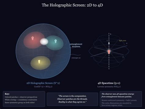 My Humble Physics Project Reality As Observer Patch Quantum
