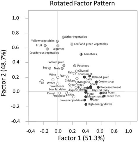 Principal Component Analysis Plot With Two Factor Loadings For Food Download Scientific Diagram