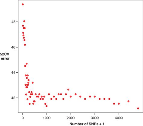 Application Of Sizefit Algorithm To 537 African Americans In Aric