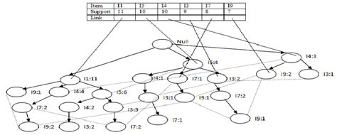 Fp Tree Constructed For Sample Database Download Scientific Diagram