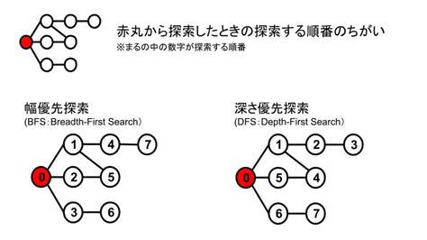 幅優先探索って何？pythonで学ぶ初心者向け入門ガイド そまちょブログ