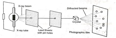 Braggs Equation Braggs Law Derivation And Application Chemistry Notes