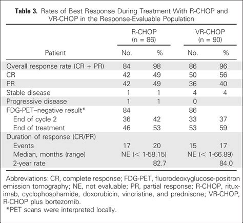 Randomized Phase Ii Study Of R Chop With Or Without Bortezomib In