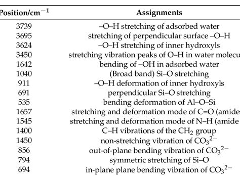 Positions And Assignments Of The Ftir Vibration Bands Of Different