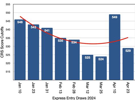 Why No Express Entry Draw This Week