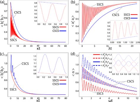 The Expectation Values For The Population Of States As A Function Of Download Scientific