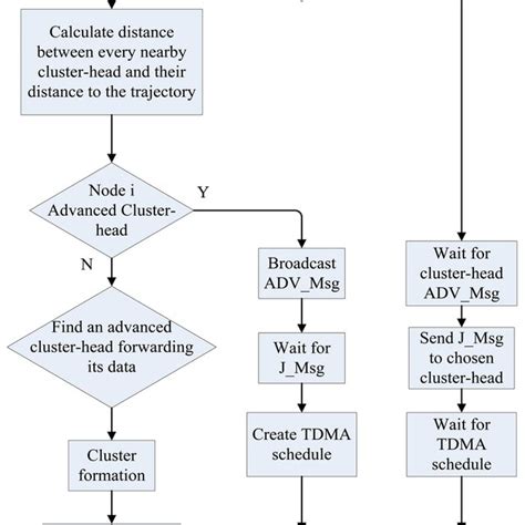 Routing Protocols In Wsn [21] Download Scientific Diagram