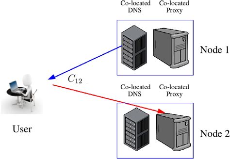 Figure 2 From Distributed Load Management Algorithms In Anycast Based