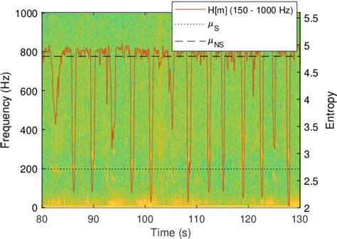 Figure 6 From Soft Output Signal Detection For Cetacean Vocalizations Using Spectral Entropy K